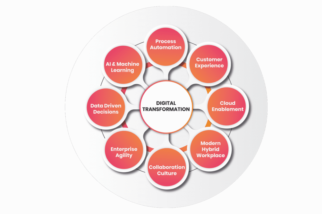 Digital Transformation Sharjah | Solution Consultancy